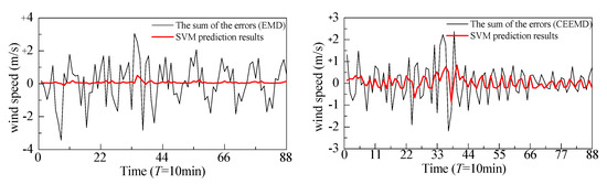 Applied Sciences | Free Full-Text | A Short-Term Wind Speed Forecasting ...