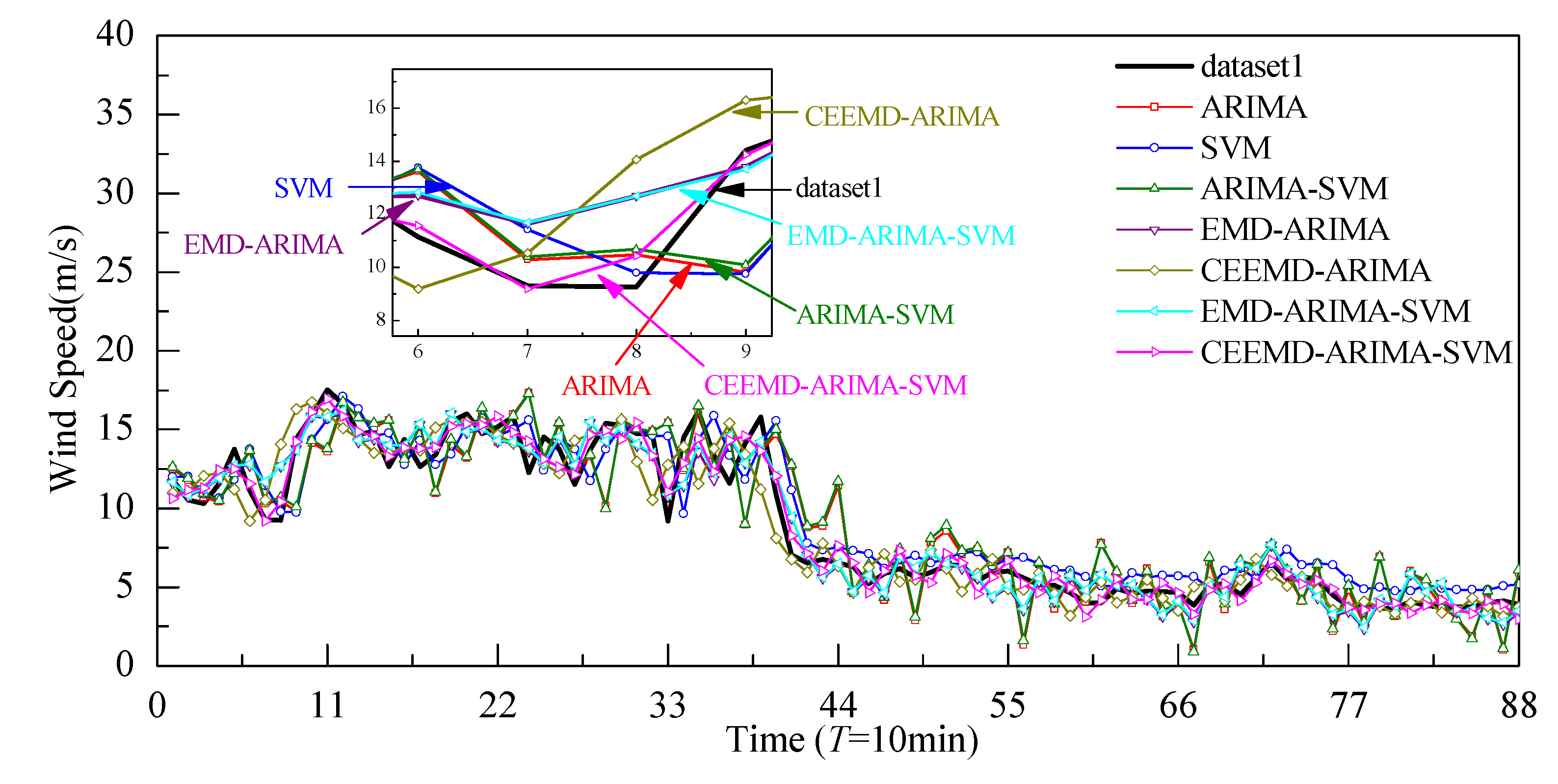 Applied Sciences | Free Full-Text | A Short-Term Wind Speed Forecasting Model Based on EMD/CEEMD ...