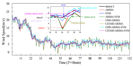 Applied Sciences | Free Full-Text | A Short-Term Wind Speed Forecasting Model Based on EMD/CEEMD ...
