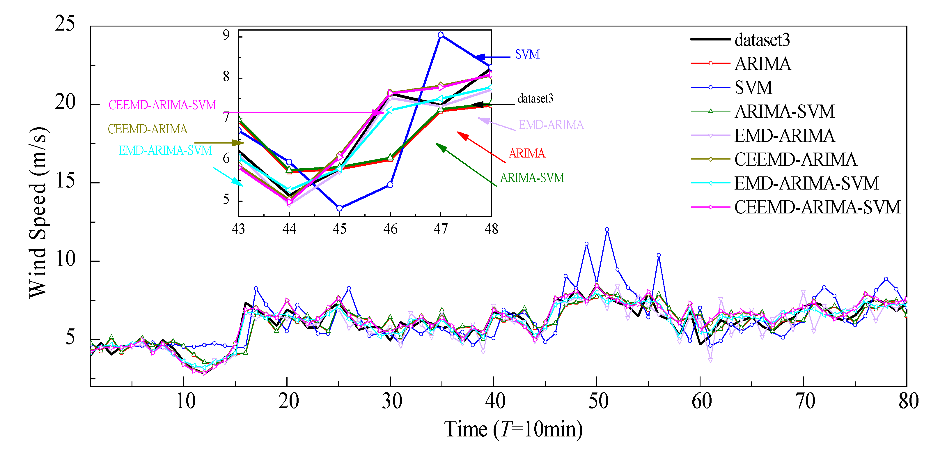 Applied Sciences | Free Full-Text | A Short-Term Wind Speed Forecasting Model Based on EMD/CEEMD ...