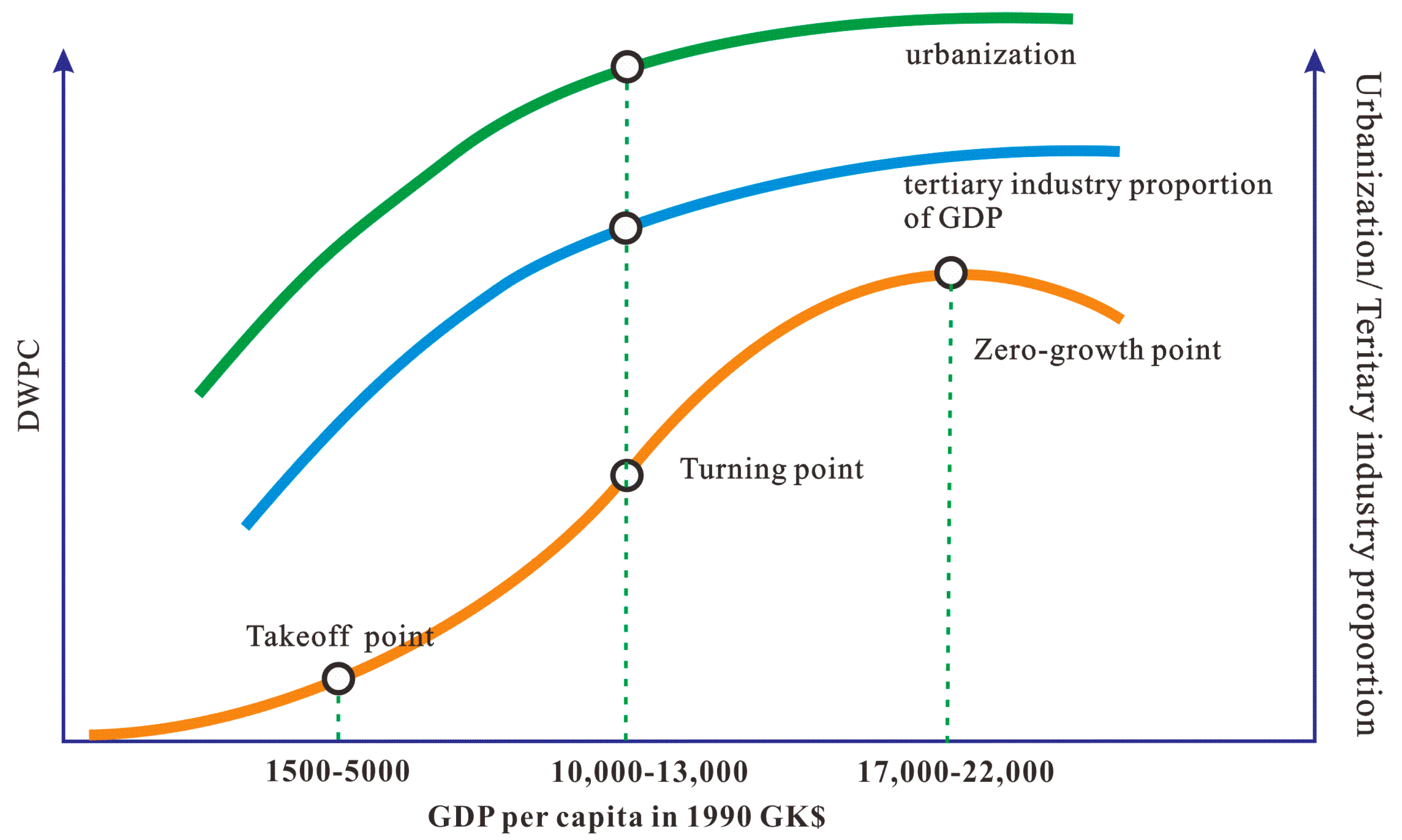 Expanded S-Curve Model of Relationship between Domestic Water Usage and ...