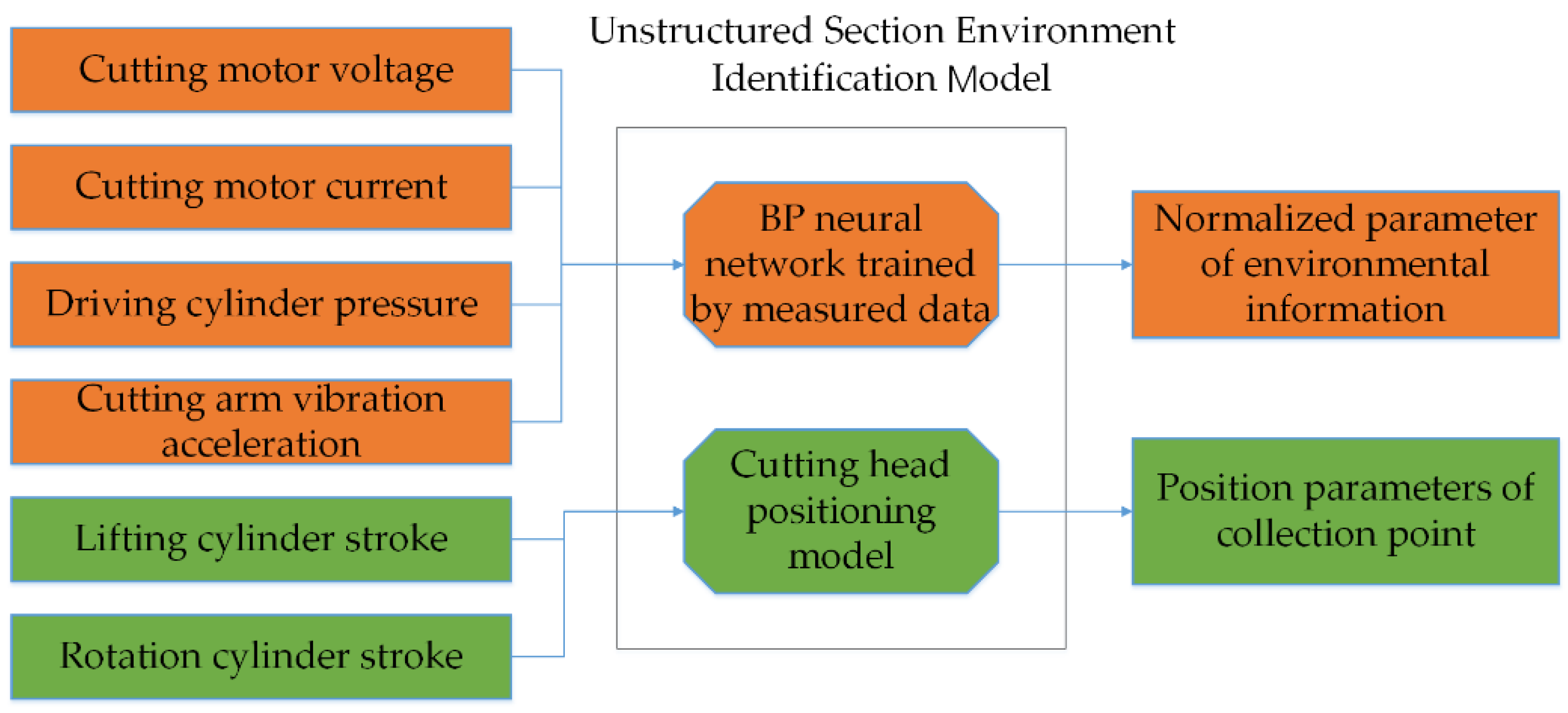 Applied Sciences | Free Full-Text | Non-Uniform Input-Based Adaptive Growing Neural Gas for ...