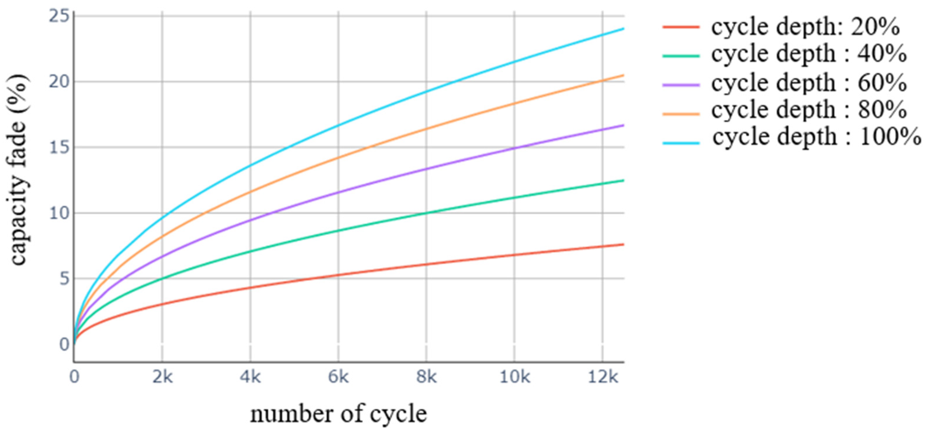 Evaluating and Analyzing the Degradation of a Battery Energy Storage ...