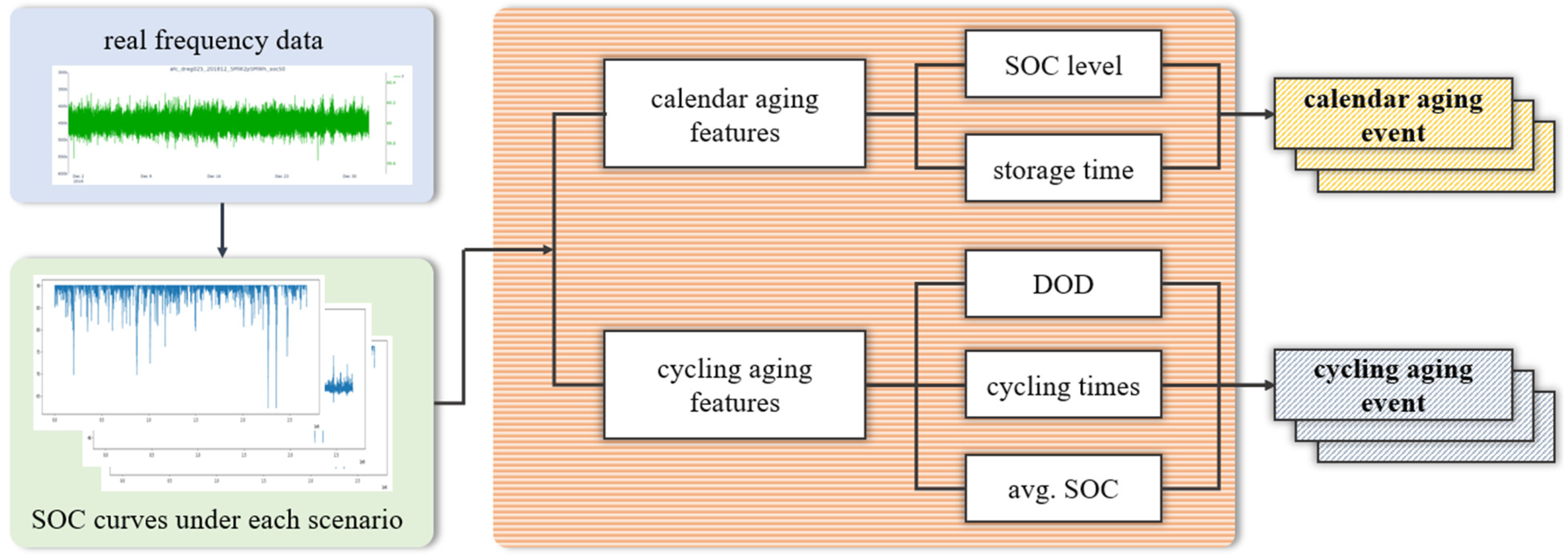Evaluating and Analyzing the Degradation of a Battery Energy Storage ...