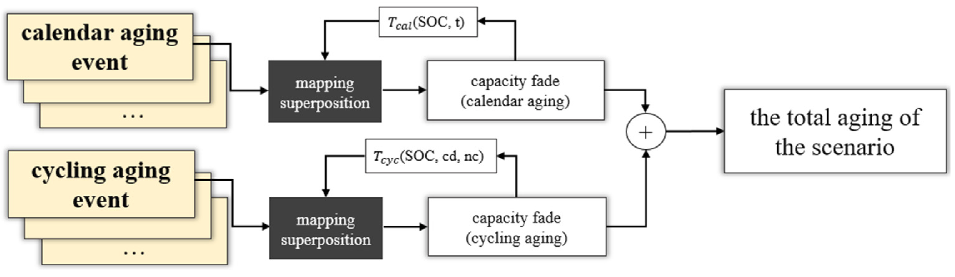 Evaluating and Analyzing the Degradation of a Battery Energy Storage ...