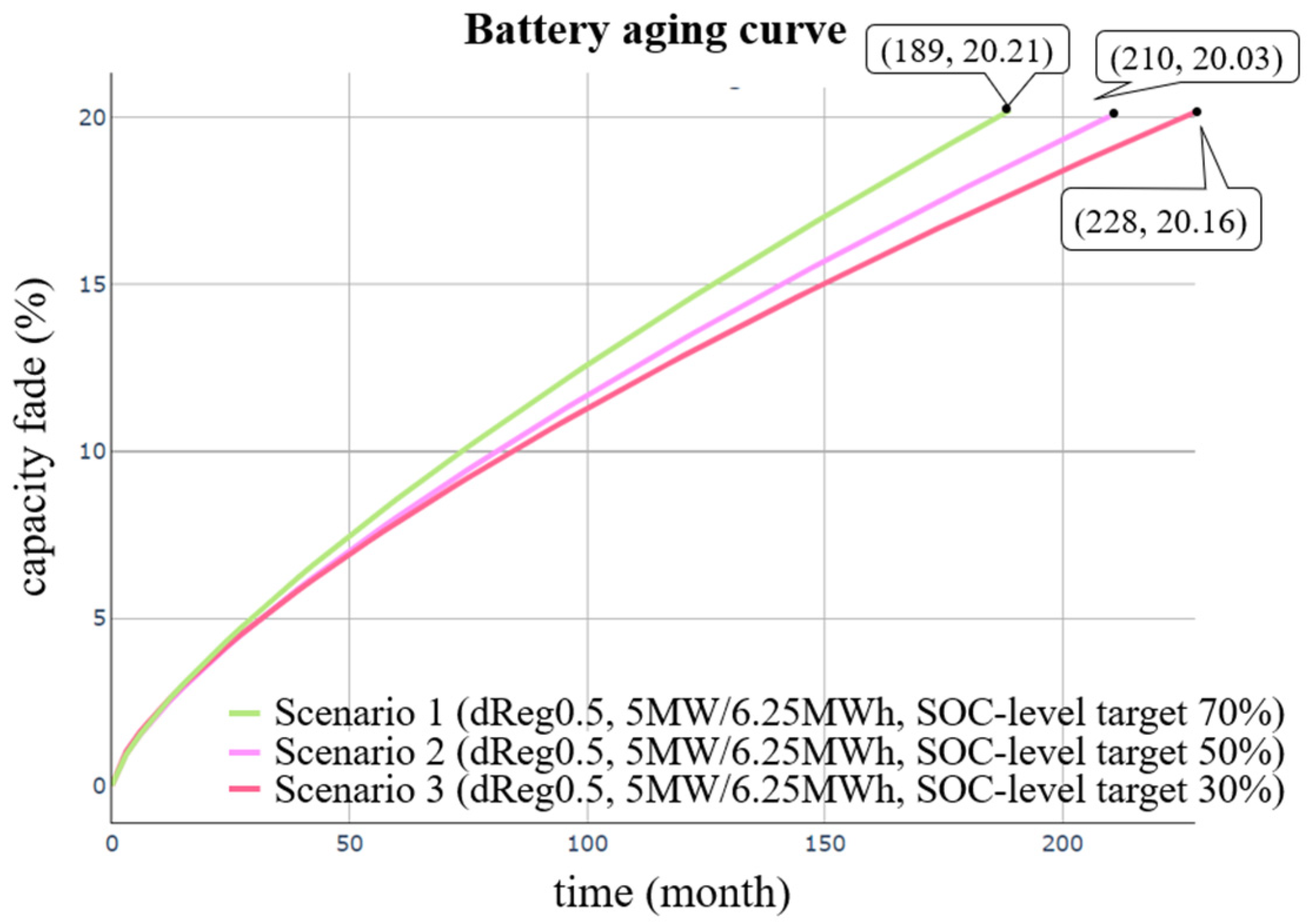 Evaluating and Analyzing the Degradation of a Battery Energy Storage ...