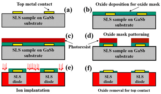 Comparative Study on Planar Type-II Strained-Layer Superlattice ...