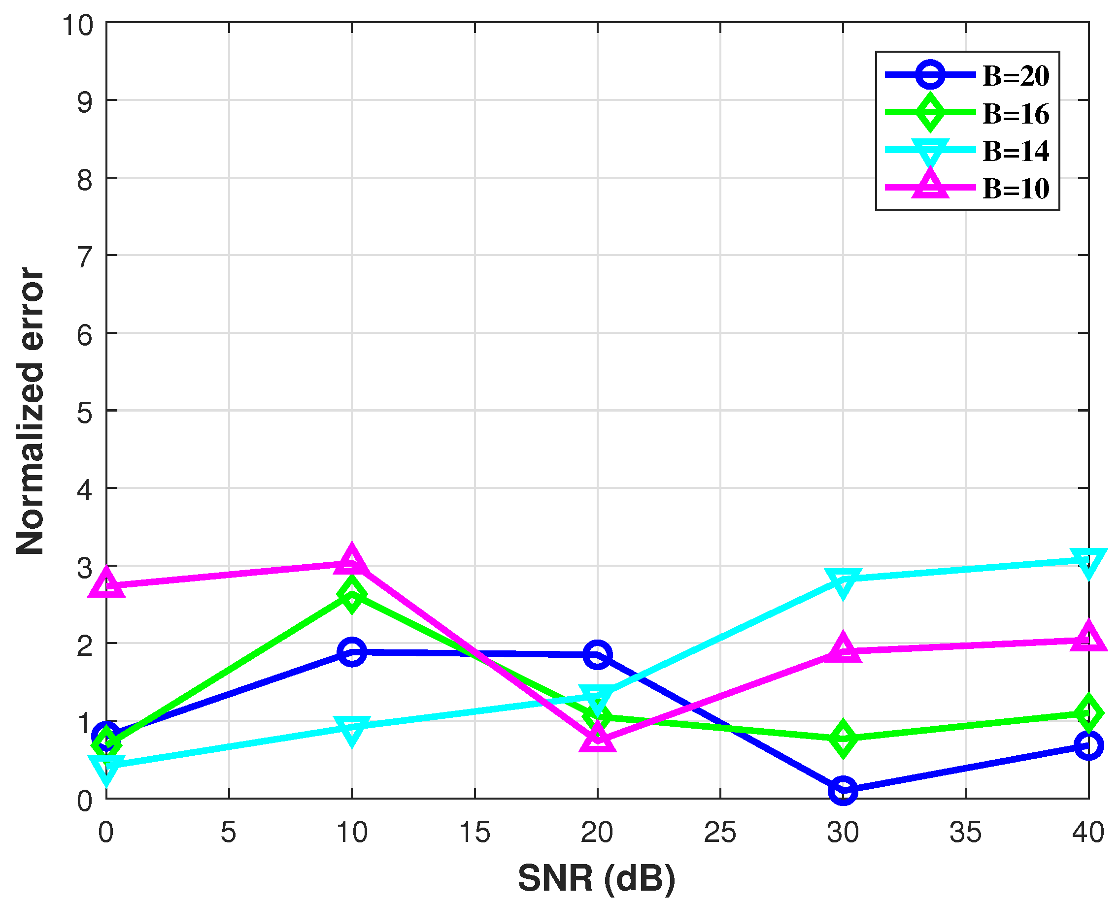 Closed-Form Sum-Rate Analysis of Interference Alignment with Limited Feedback Based on Scalar ...