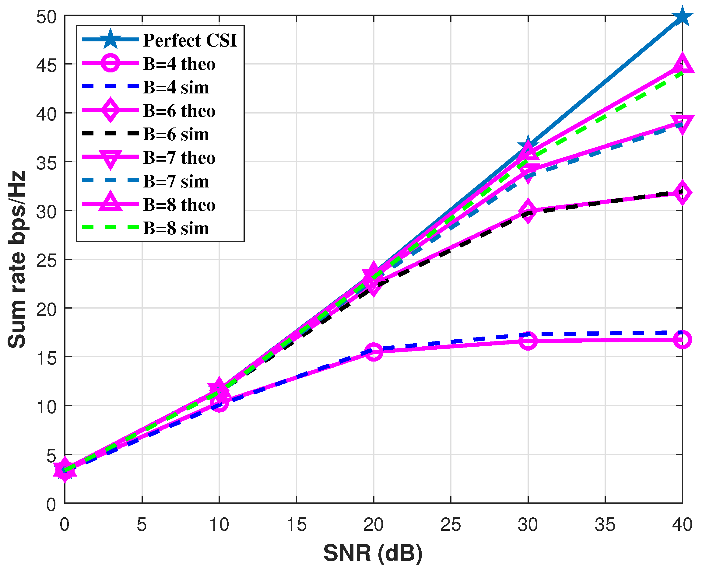 Applied Sciences Free Full Text Closed Form Sum Rate Analysis Of Interference Alignment With