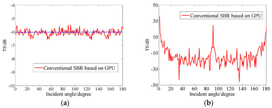 GPU-Accelerated Target Strength Prediction Based on Multiresolution Shooting and Bouncing Ray Method