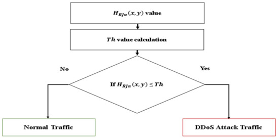 Renyi Joint Entropy-Based Dynamic Threshold Approach to Detect DDoS Attacks against SDN ...