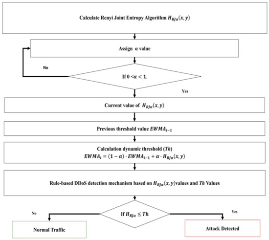 Renyi Joint Entropy-Based Dynamic Threshold Approach to Detect DDoS Attacks against SDN ...