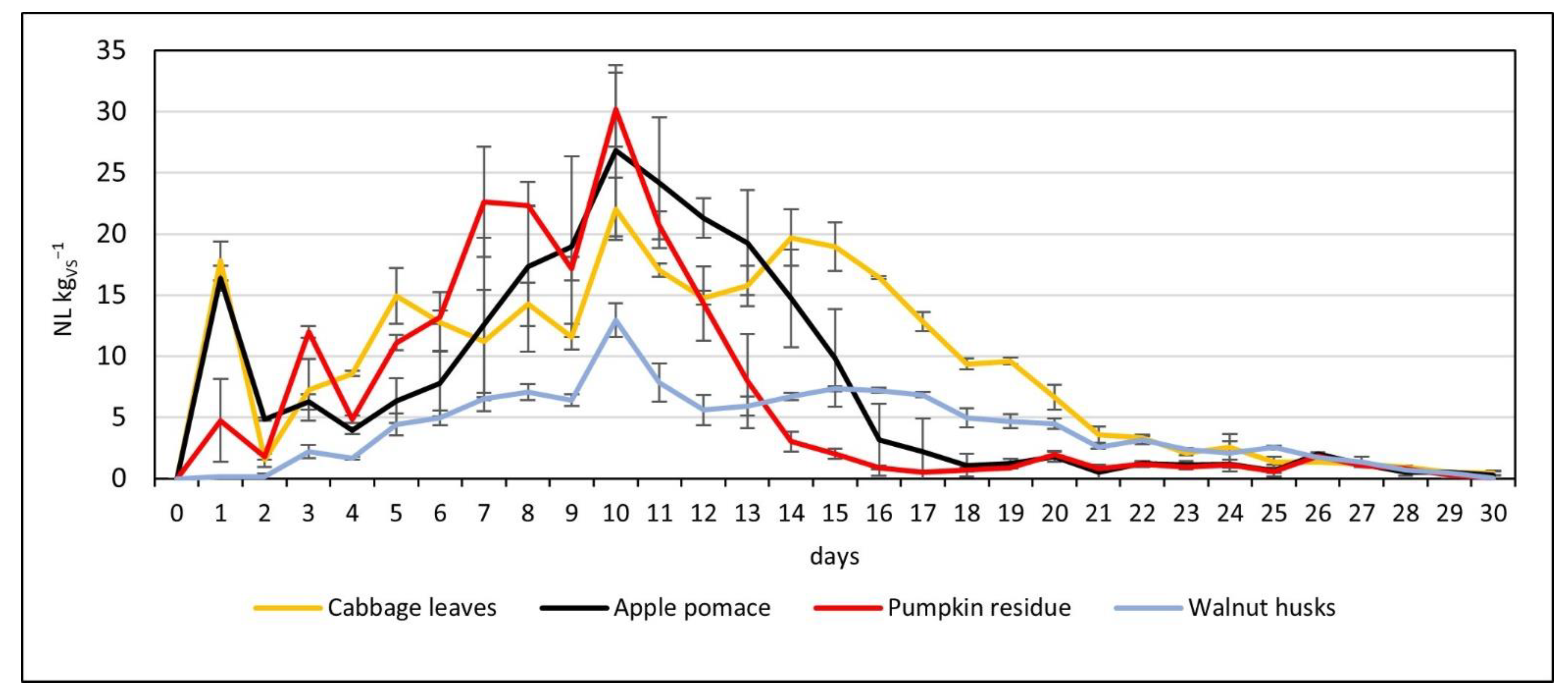 Methane Production Potential from Apple Pomace, Cabbage Leaves, Pumpkin ...