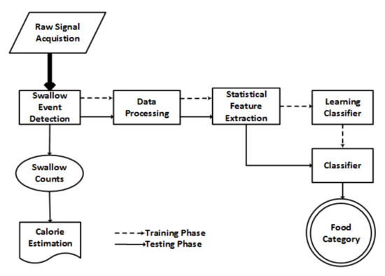 Smart Piezoelectric-Based Wearable System for Calorie Intake Estimation Using Machine Learning