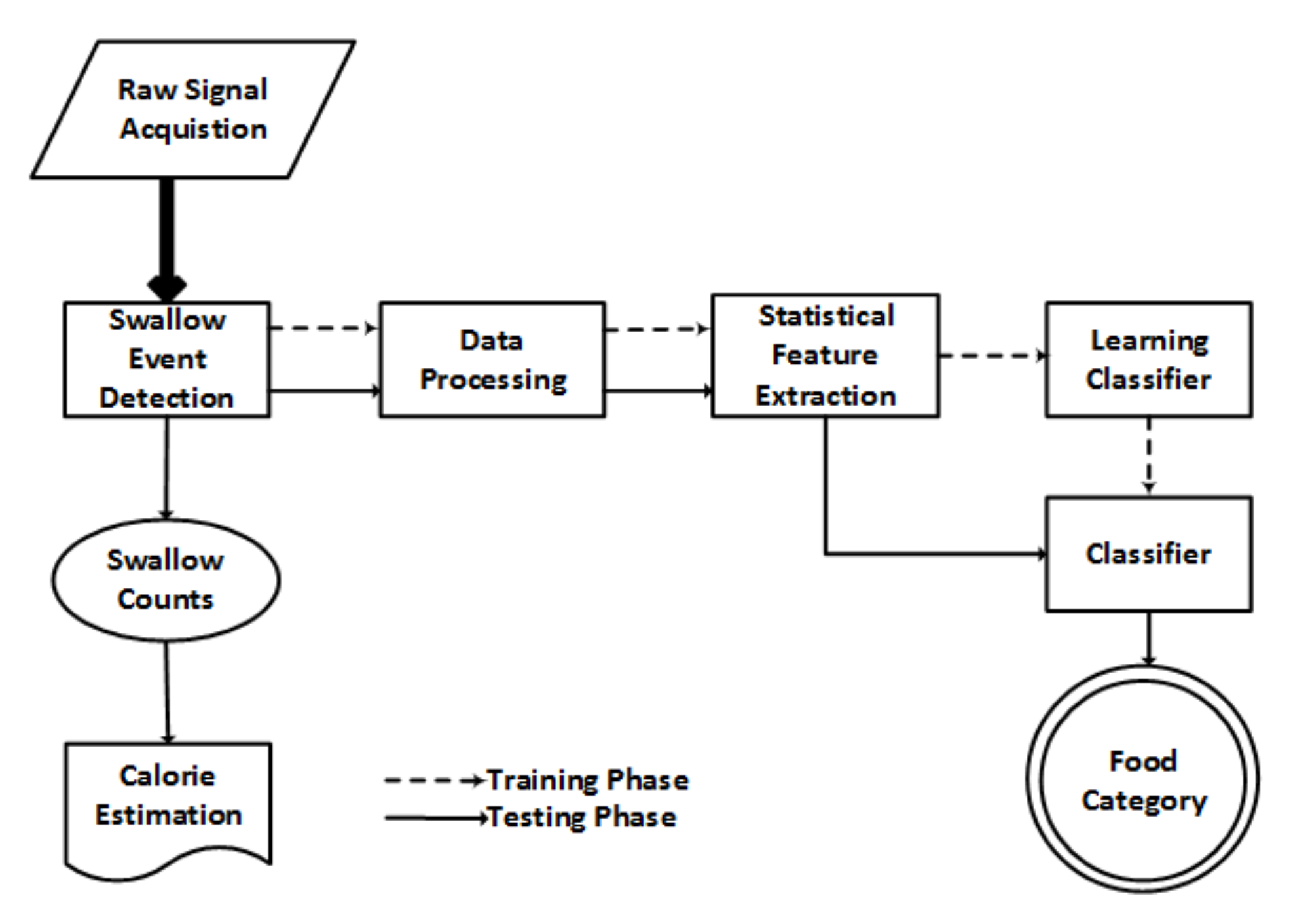Smart Piezoelectric-Based Wearable System for Calorie Intake Estimation ...