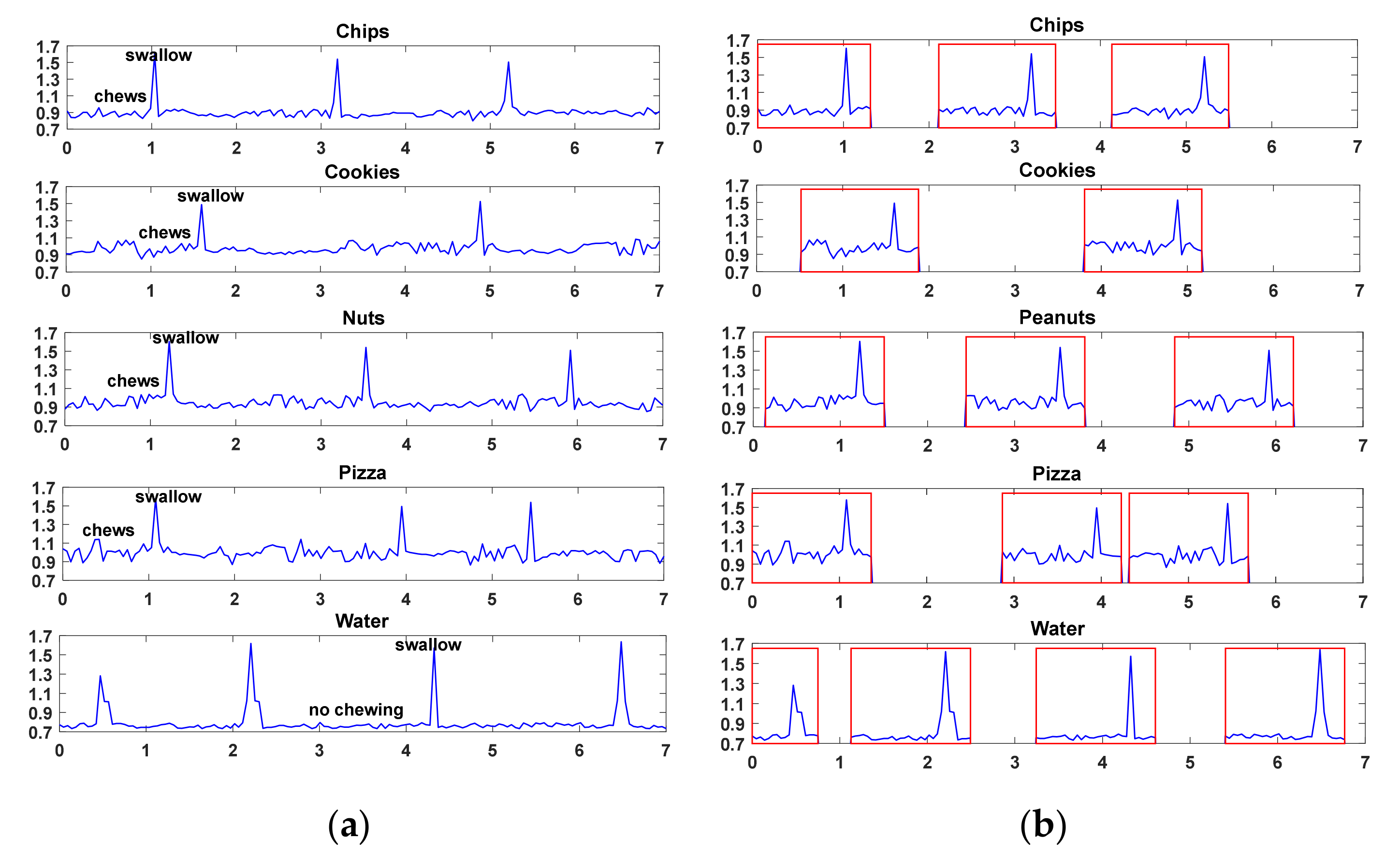 Smart Piezoelectric-Based Wearable System for Calorie Intake Estimation ...