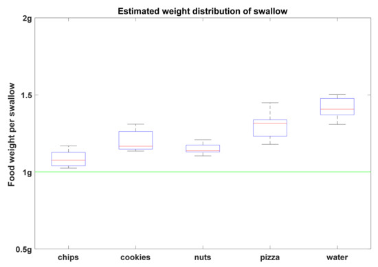 Smart Piezoelectric-Based Wearable System for Calorie Intake Estimation ...