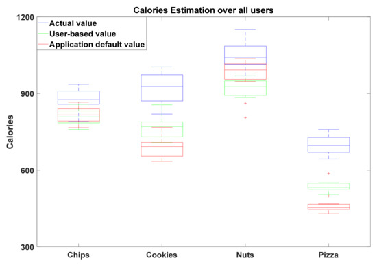 Smart Piezoelectric-Based Wearable System for Calorie Intake Estimation ...