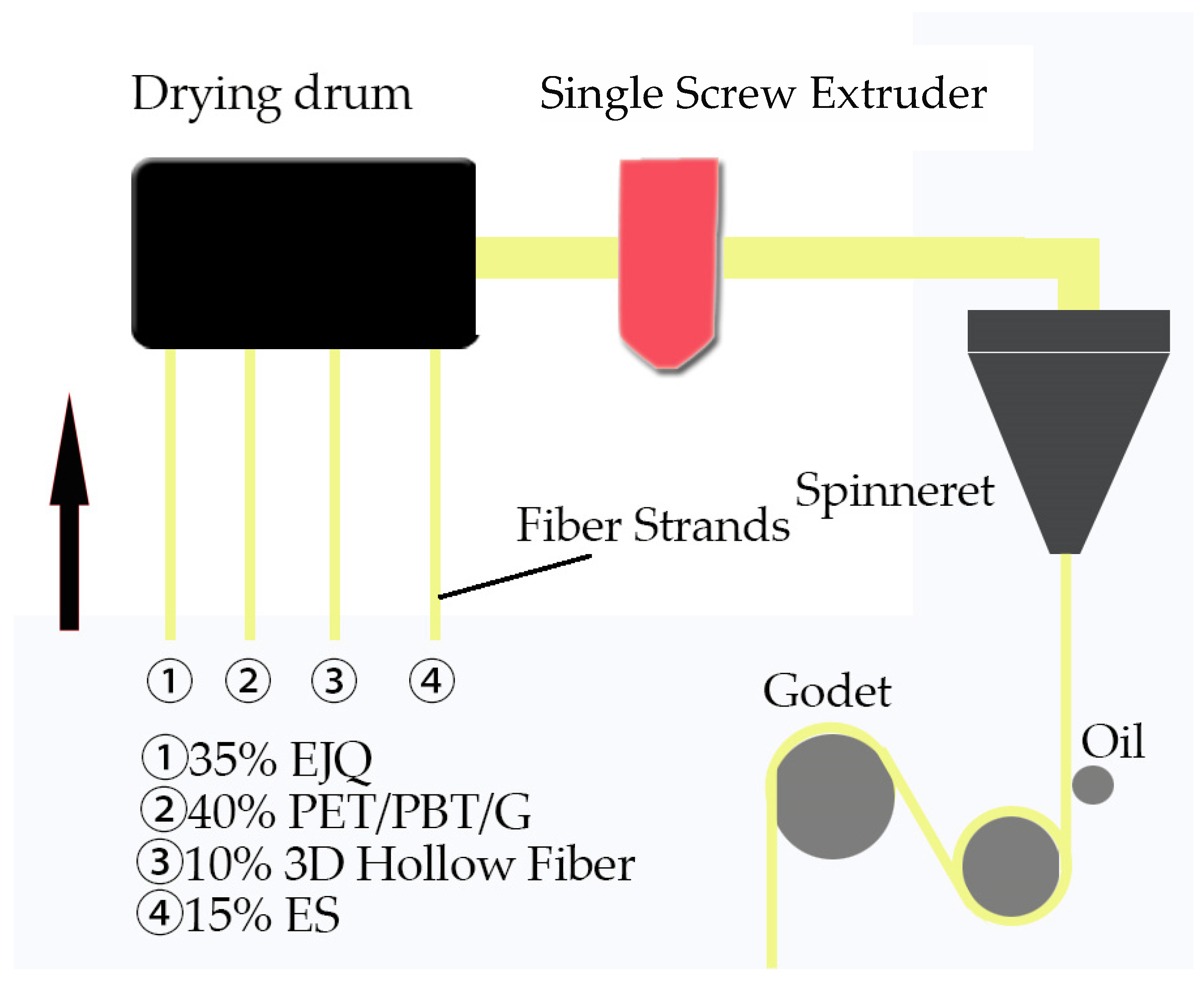 Compressive Properties of Polyurethane Fiber Mattress Filling Material