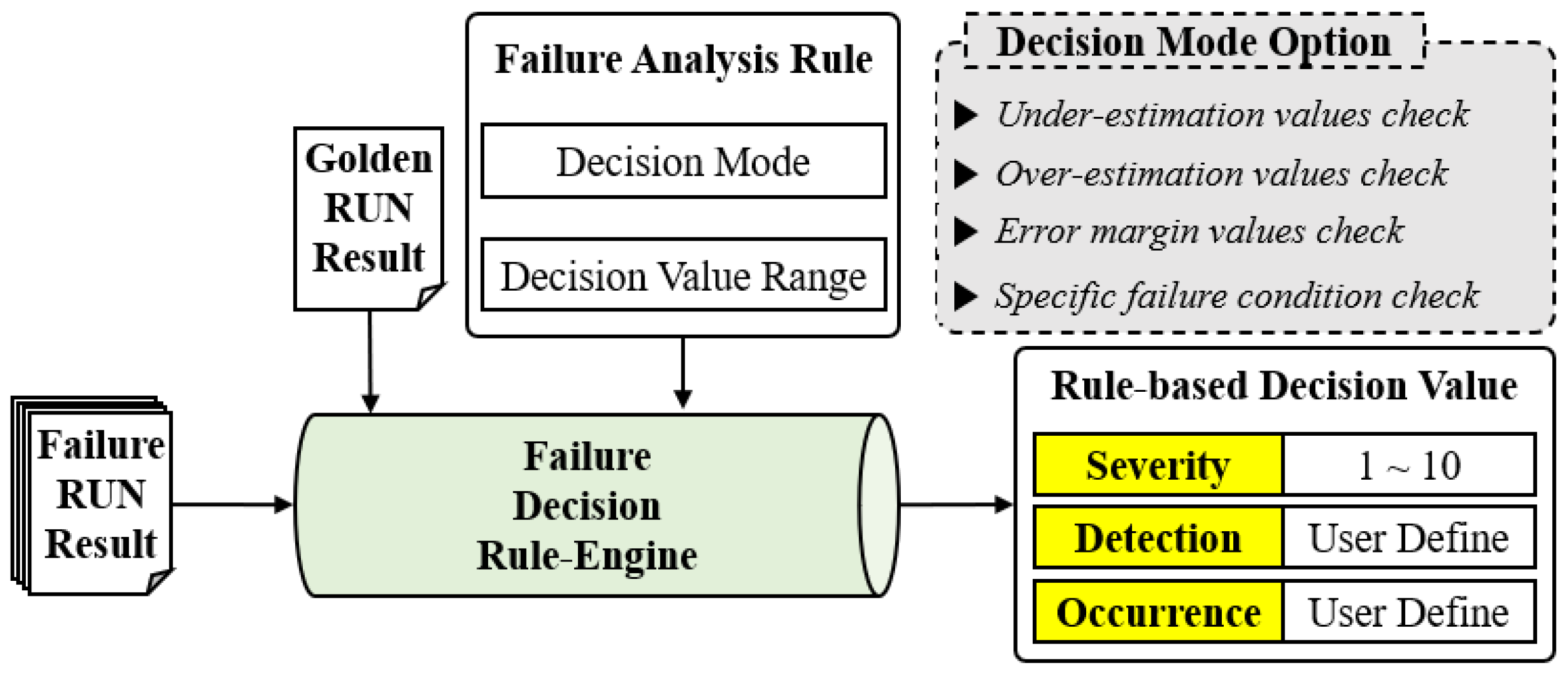 Automatic Failure Modes and Effects Analysis of an Electronic Fuel ...