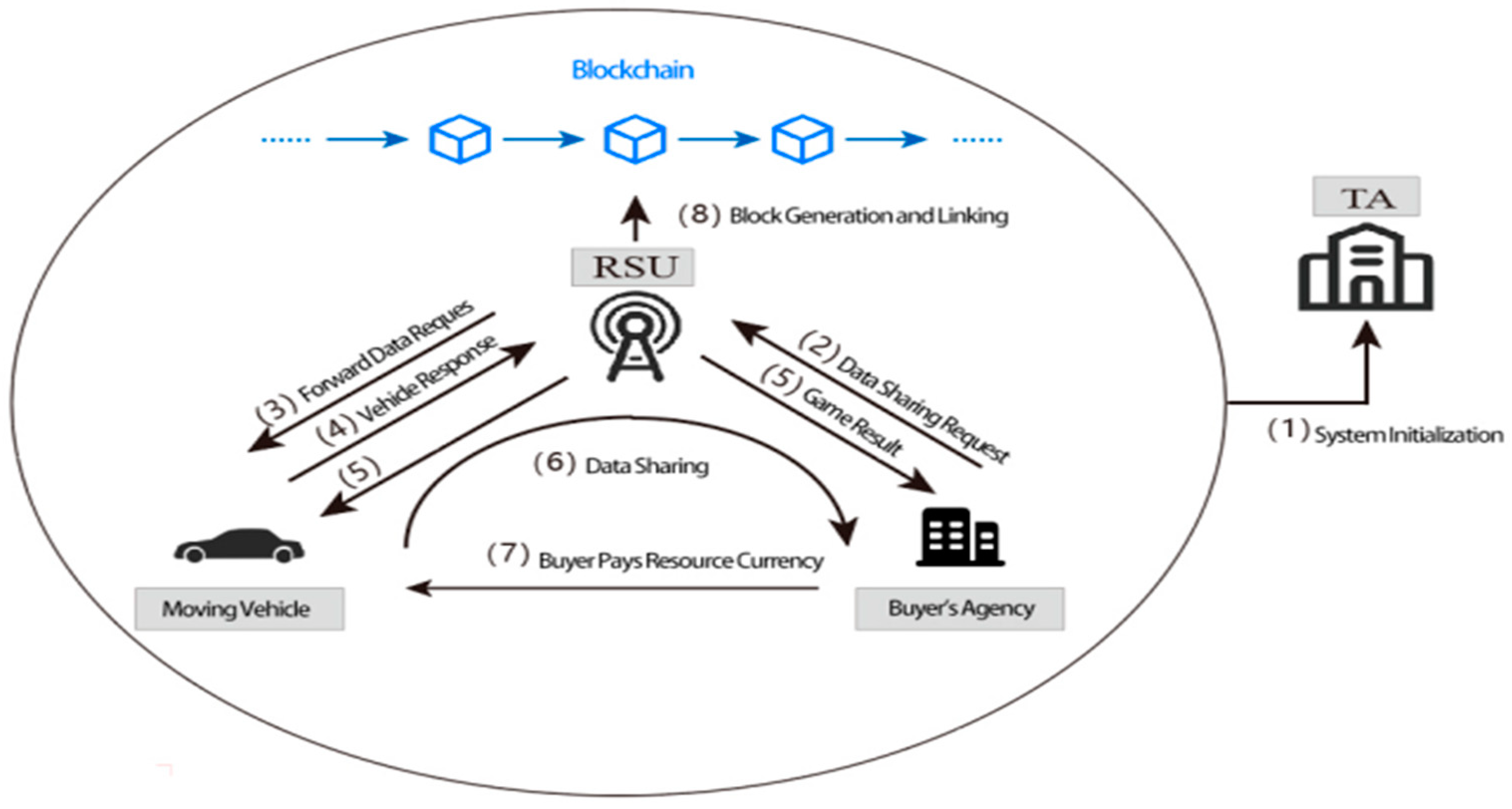 Efficient Mobile Vehicle Data Sharing Scheme Based on Consortium Blockchain
