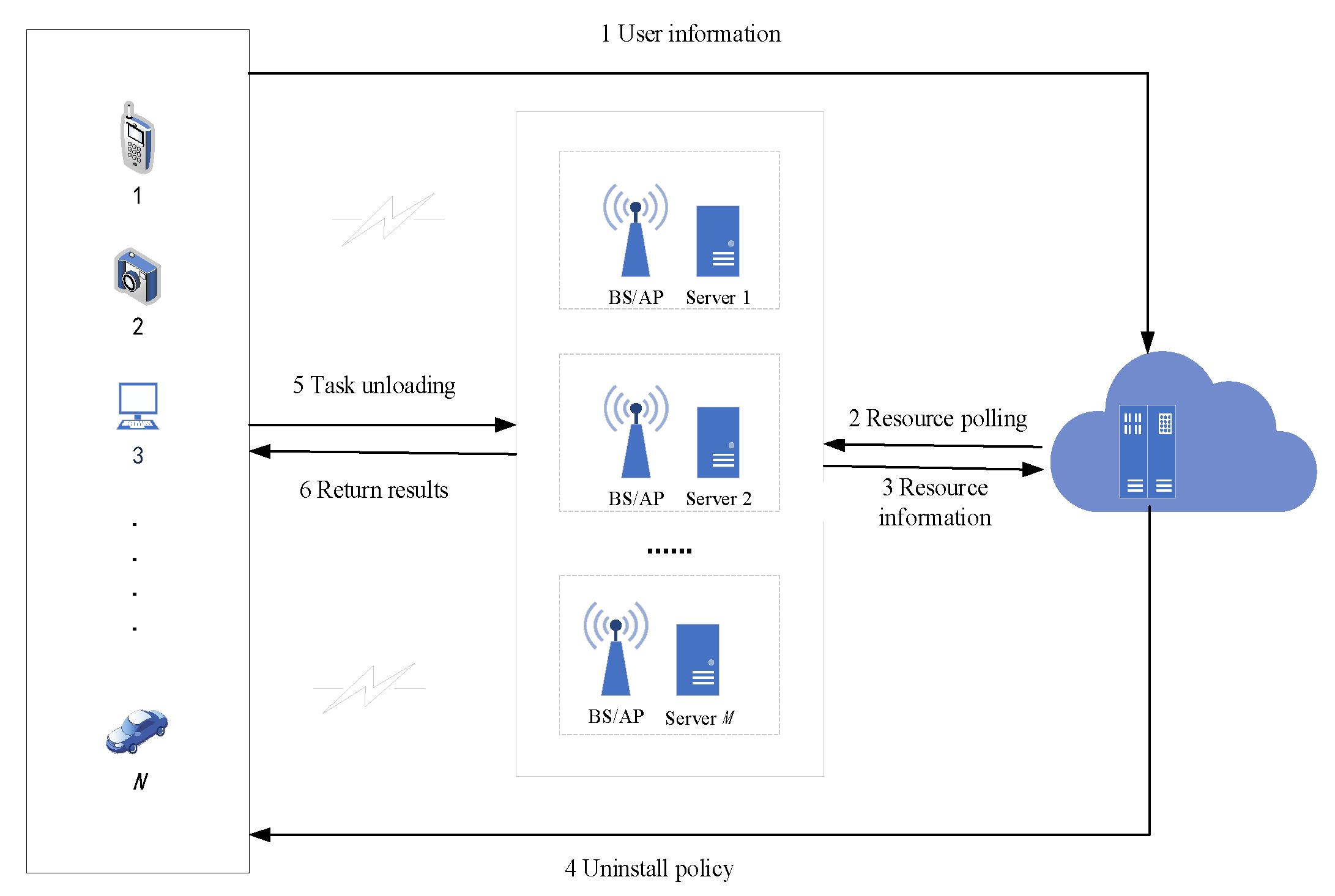 Game-Theory-Based Task Offloading and Resource Scheduling in Cloud-Edge ...