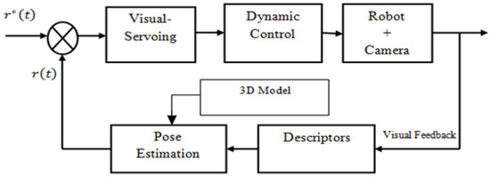 Mobile Robot Control Based on 3D Visual Servoing: A New Approach Combining Pose Estimation by ...