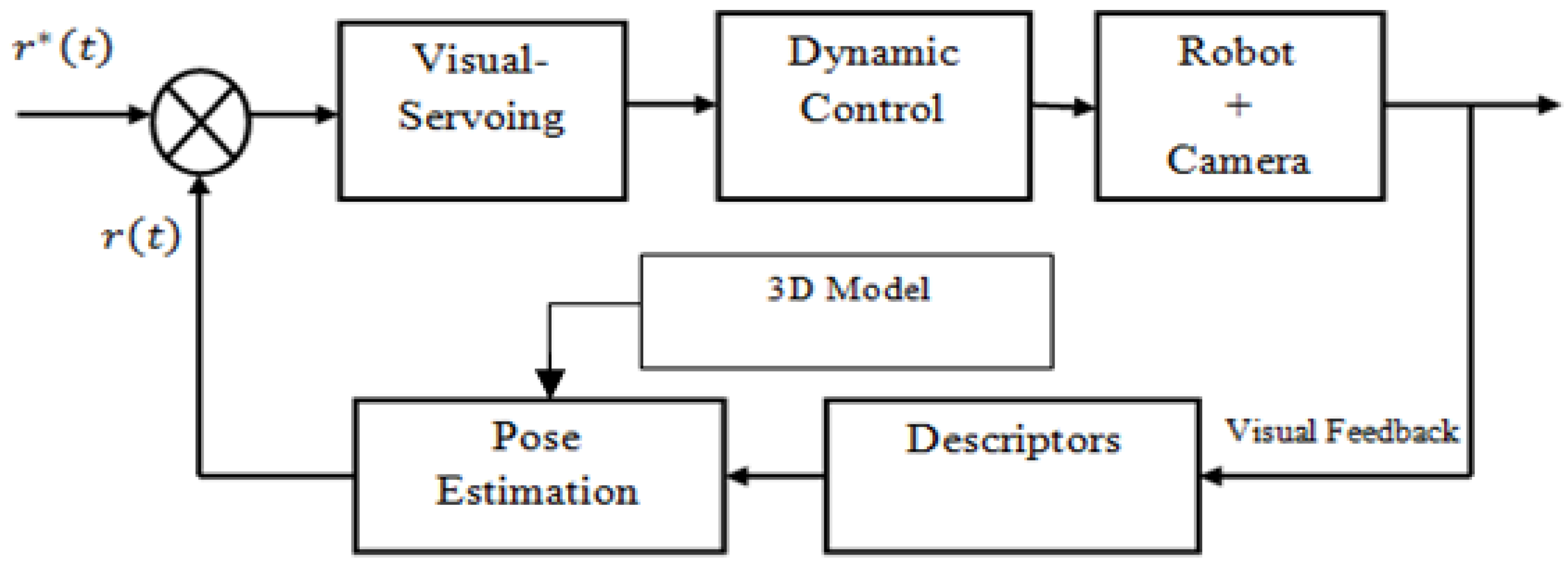 Mobile Robot Control Based on 3D Visual Servoing: A New Approach Combining Pose Estimation by ...