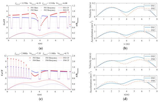 Experimental Research on Vortex-Induced Force Characteristics of ...