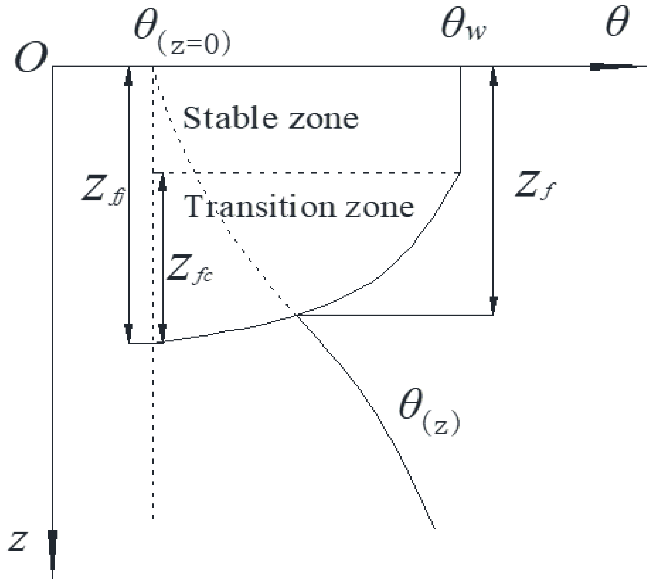 Wetting Front Expansion Model for Non-Ponding Rainfall Infiltration in ...