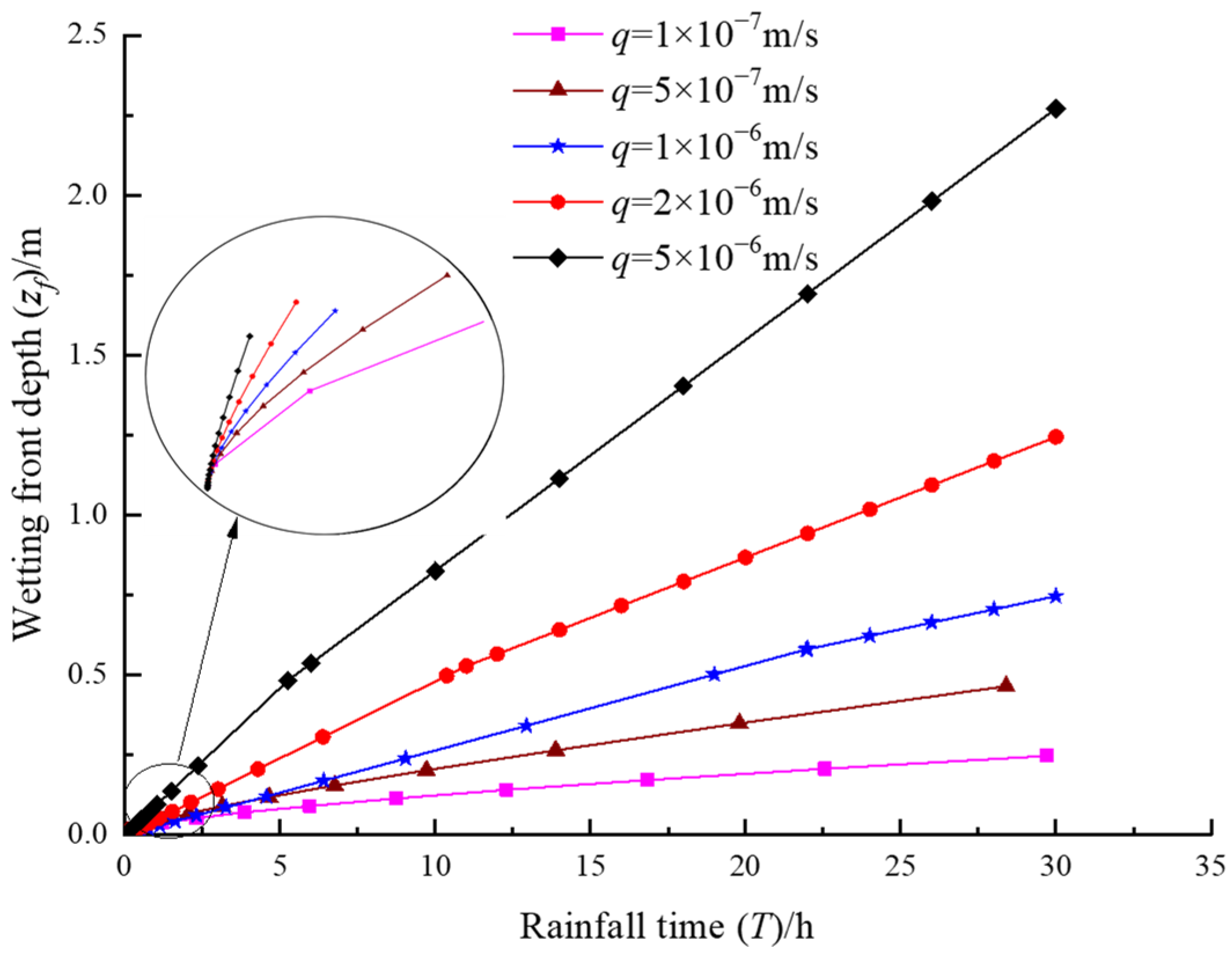 Wetting Front Expansion Model for Non-Ponding Rainfall Infiltration in ...