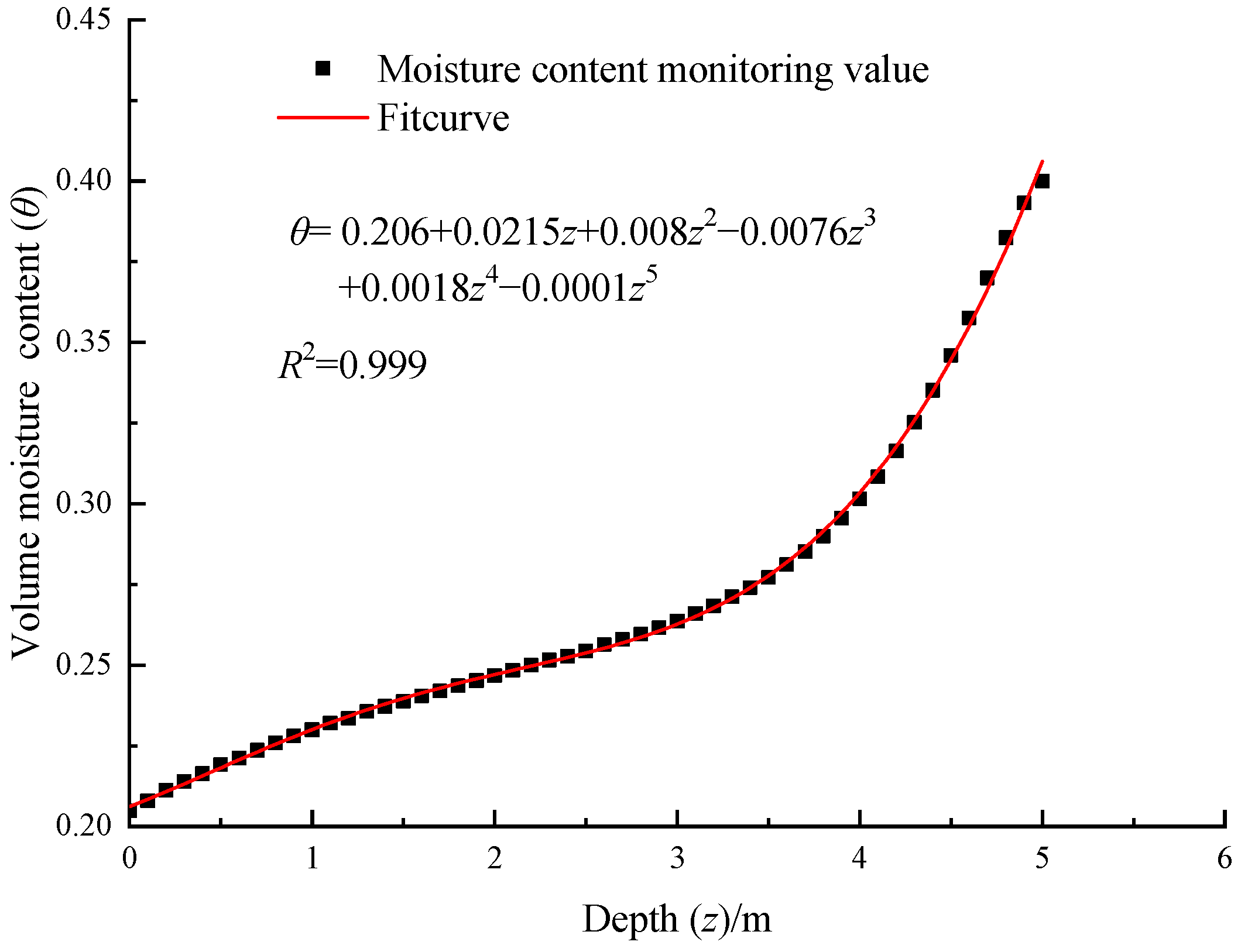Wetting Front Expansion Model for Non-Ponding Rainfall Infiltration in ...