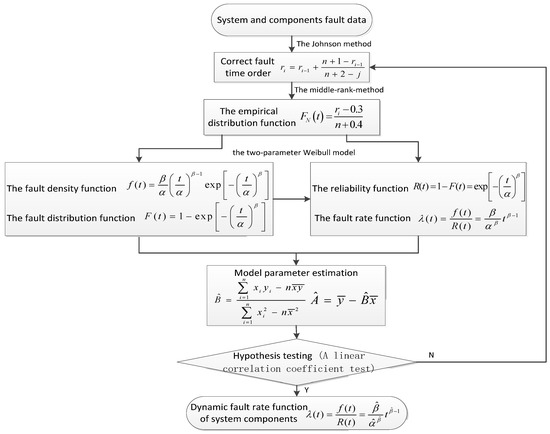 Identification of Key Components of CNC Lathe Based on Dynamic Influence of Fault Propagation