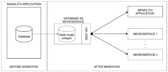 Applied Sciences | Free Full-Text | An Approach to Migrate a Monolith Database into Multi-Model ...