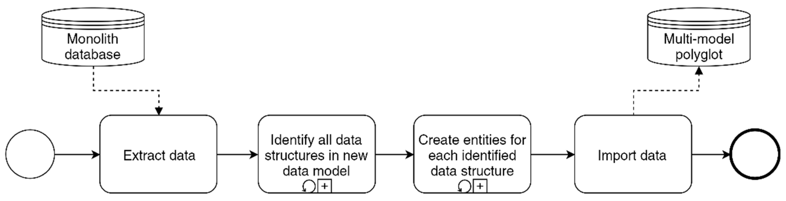 Applied Sciences | Free Full-Text | An Approach to Migrate a Monolith ...