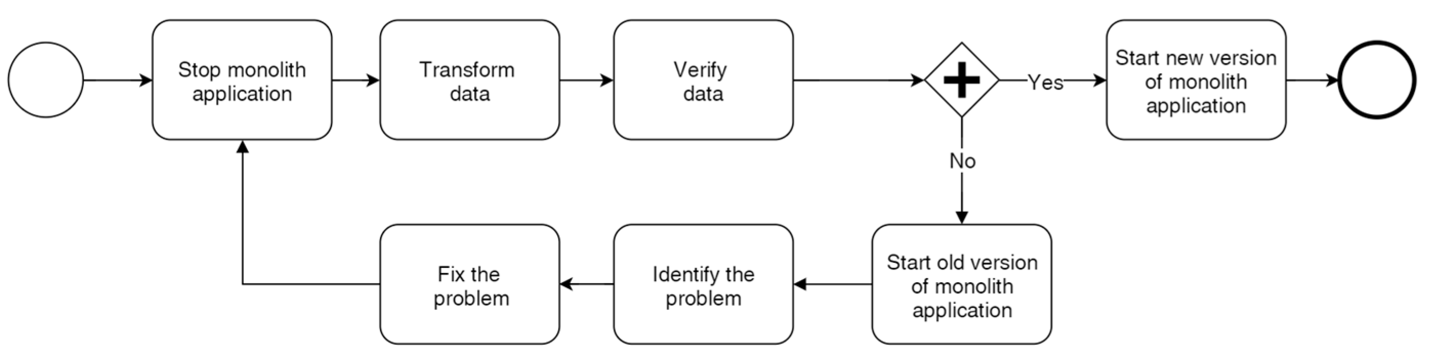 Applied Sciences | Free Full-Text | An Approach to Migrate a Monolith ...