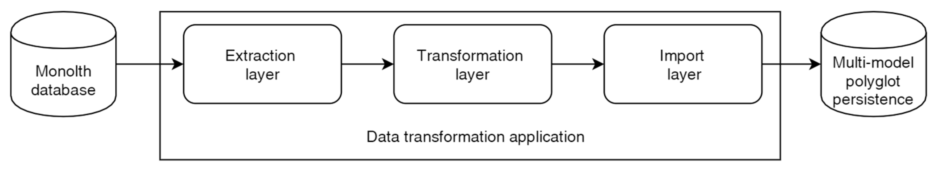 Applied Sciences | Free Full-Text | An Approach to Migrate a Monolith Database into Multi-Model ...