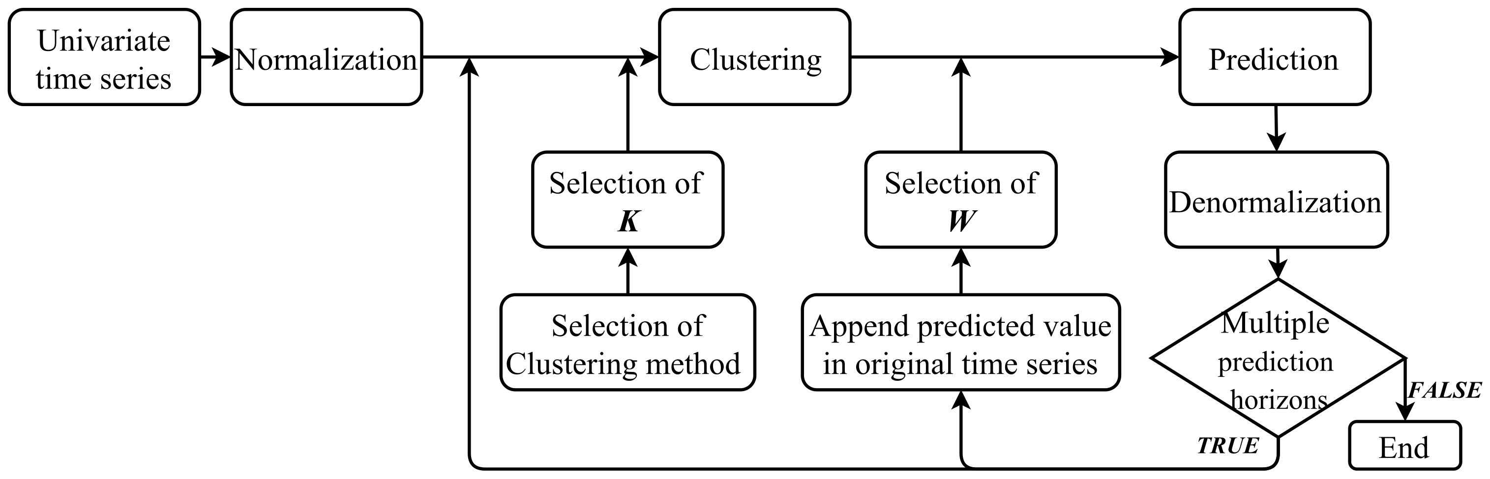 Natural Time Series Parameters Forecasting: Validation of the Pattern-Sequence-Based Forecasting ...