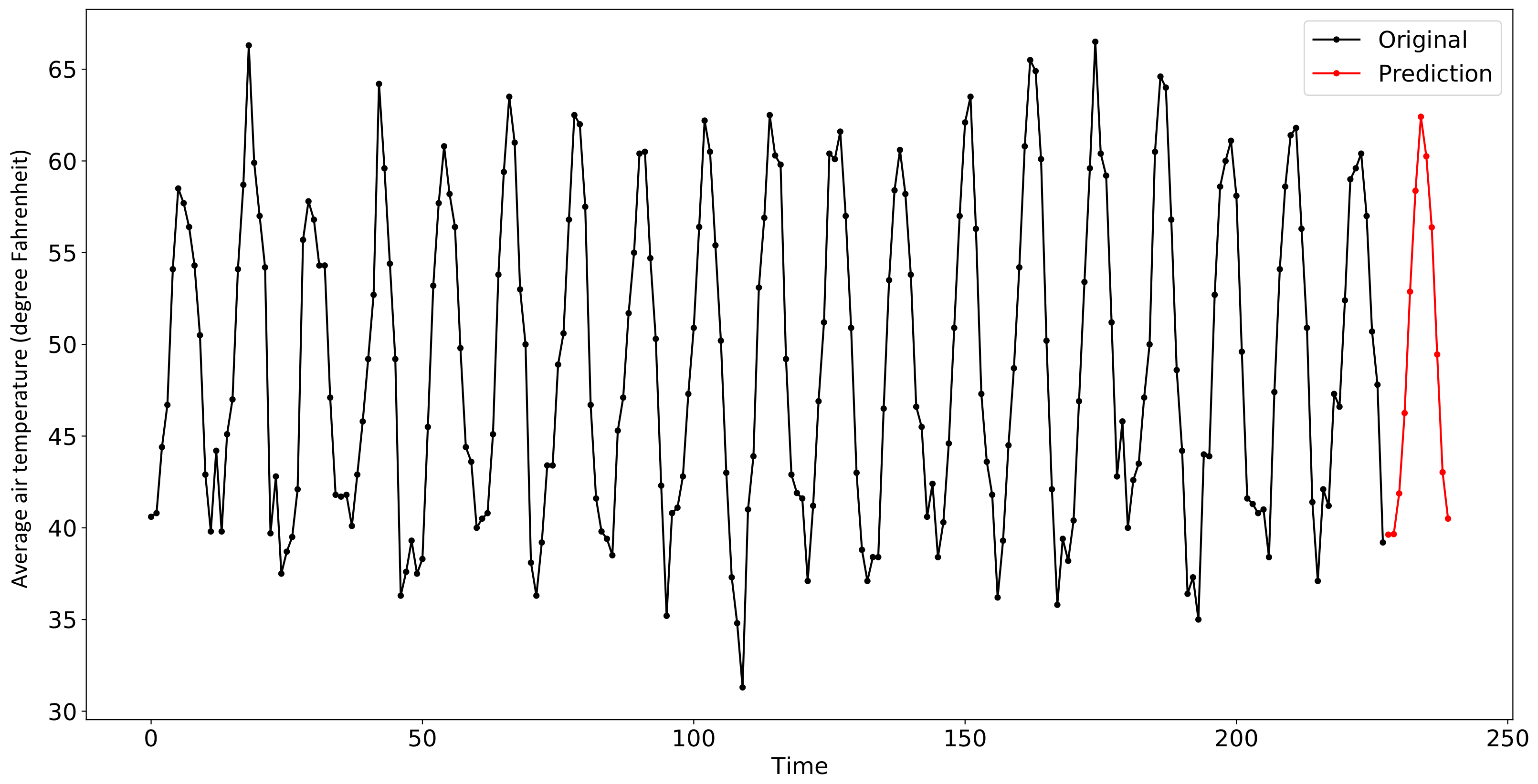 Natural Time Series Parameters Forecasting Validation Of The Pattern Sequence Based Forecasting