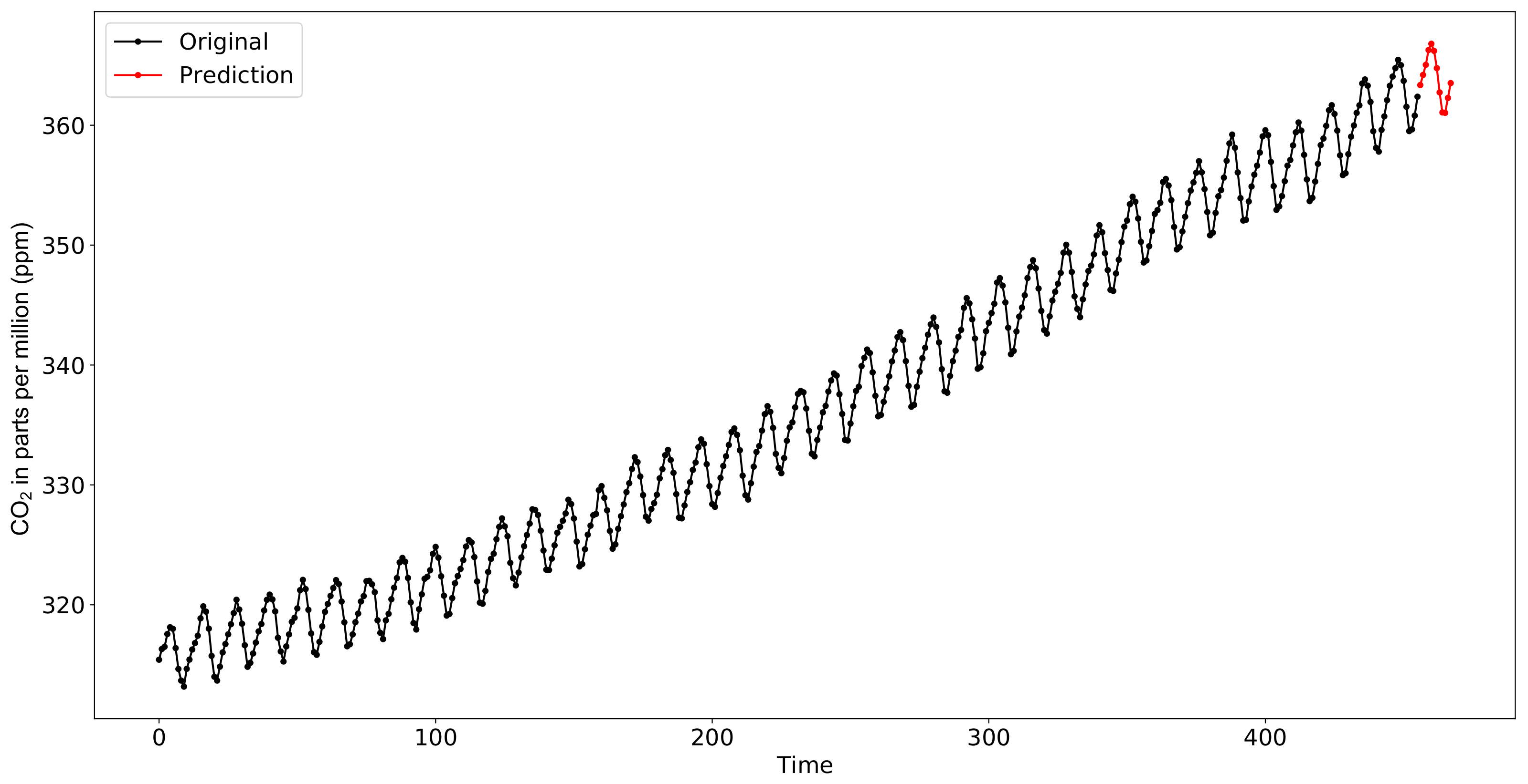 Natural Time Series Parameters Forecasting Validation Of The Pattern Sequence Based Forecasting