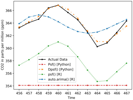 Natural Time Series Parameters Forecasting Validation Of The Pattern Sequence Based Forecasting