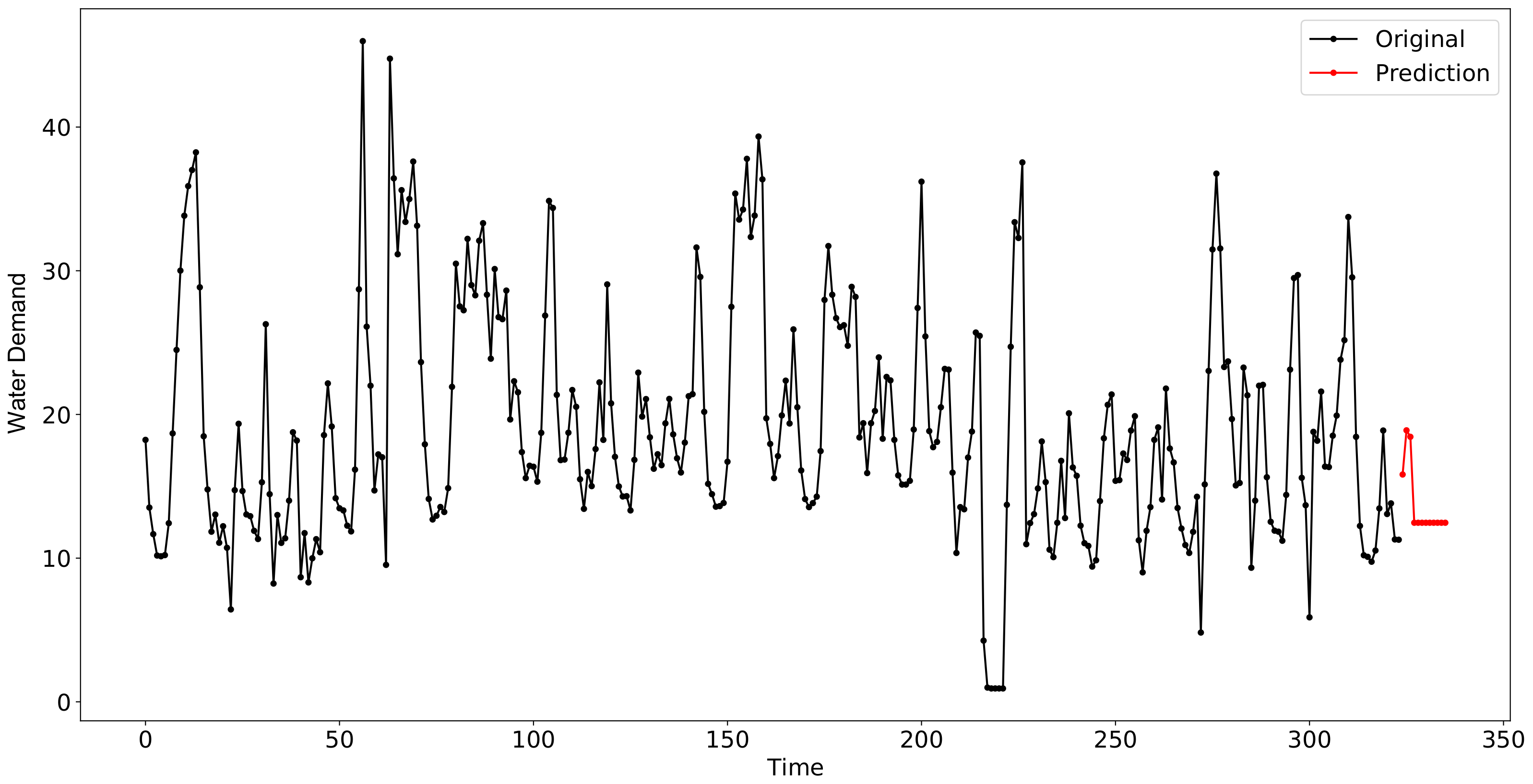 Natural Time Series Parameters Forecasting: Validation of the Pattern-Sequence-Based Forecasting ...