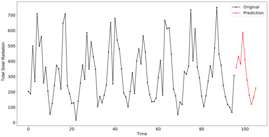 Natural Time Series Parameters Forecasting Validation Of The Pattern Sequence Based Forecasting