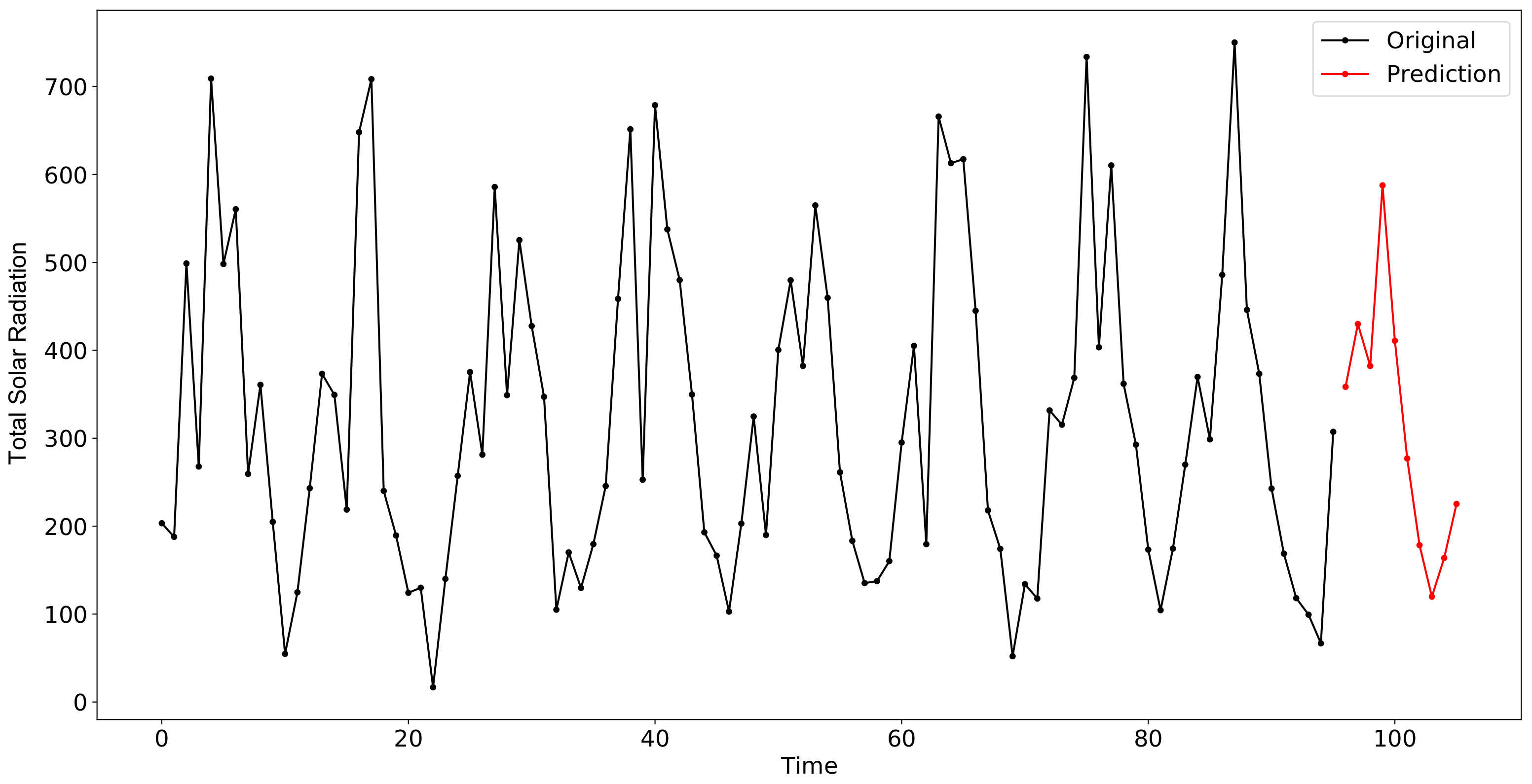 Natural Time Series Parameters Forecasting: Validation of the Pattern-Sequence-Based Forecasting ...