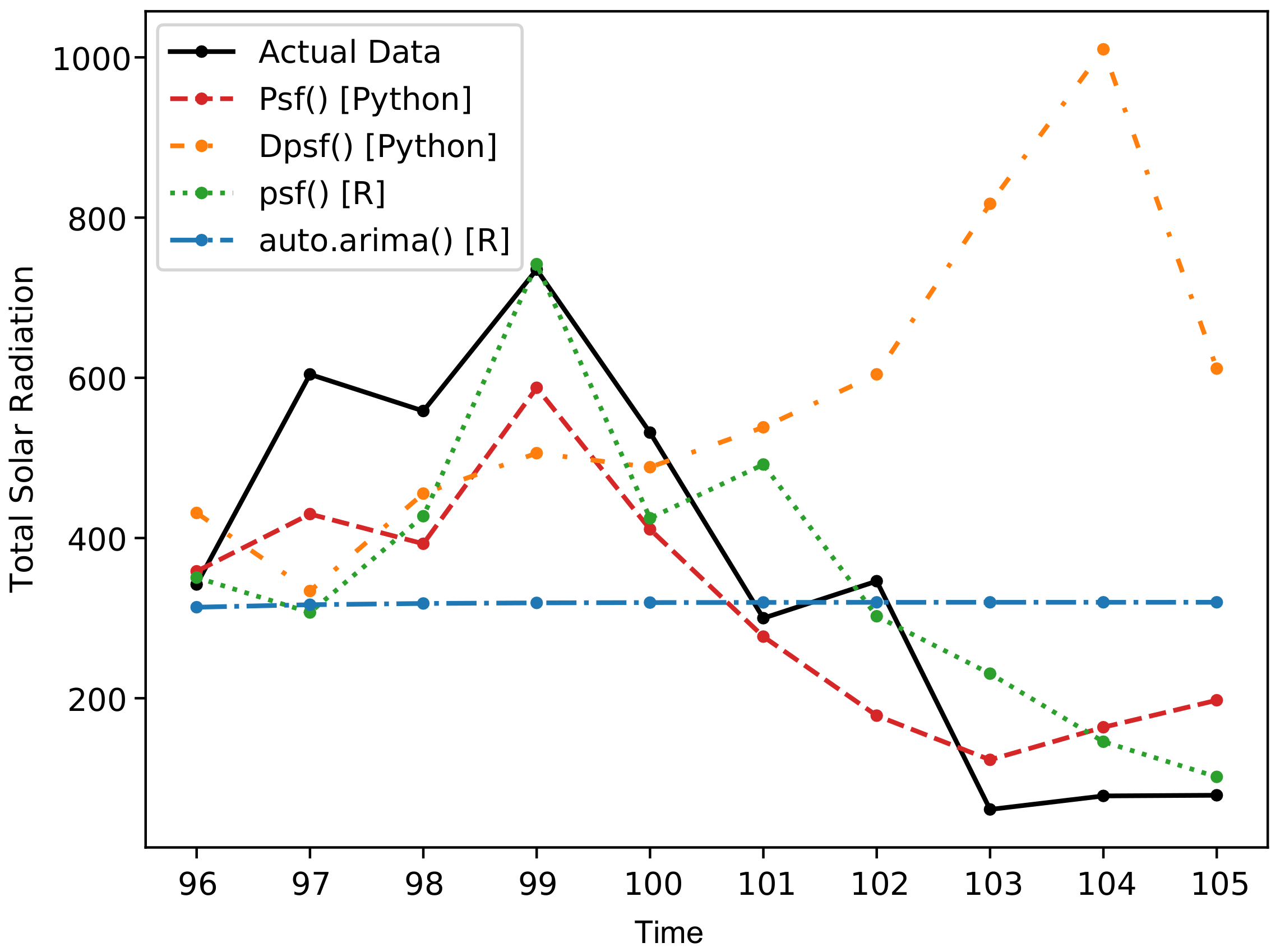 Natural Time Series Parameters Forecasting Validation Of The Pattern Sequence Based Forecasting