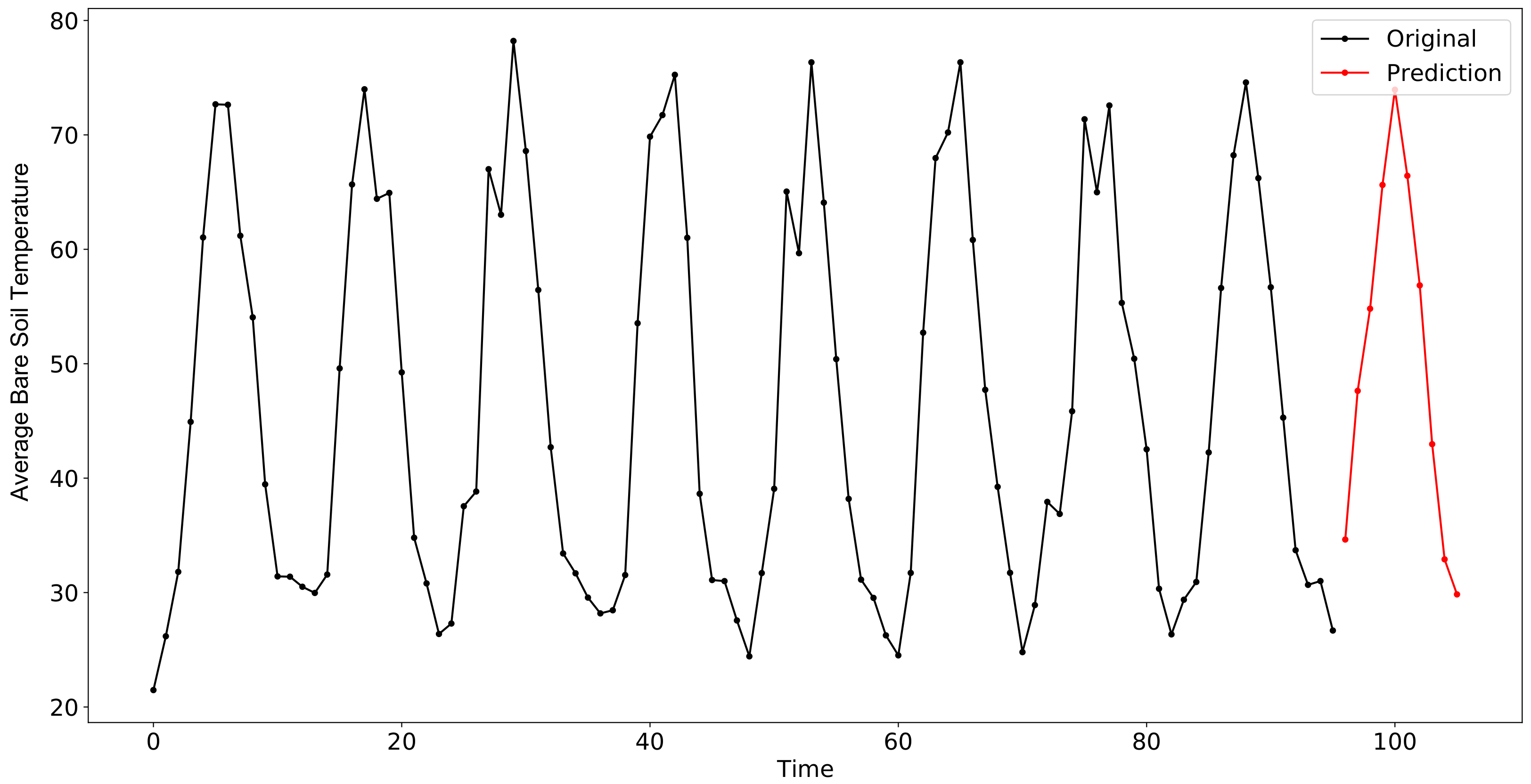 Natural Time Series Parameters Forecasting Validation Of The Pattern Sequence Based Forecasting