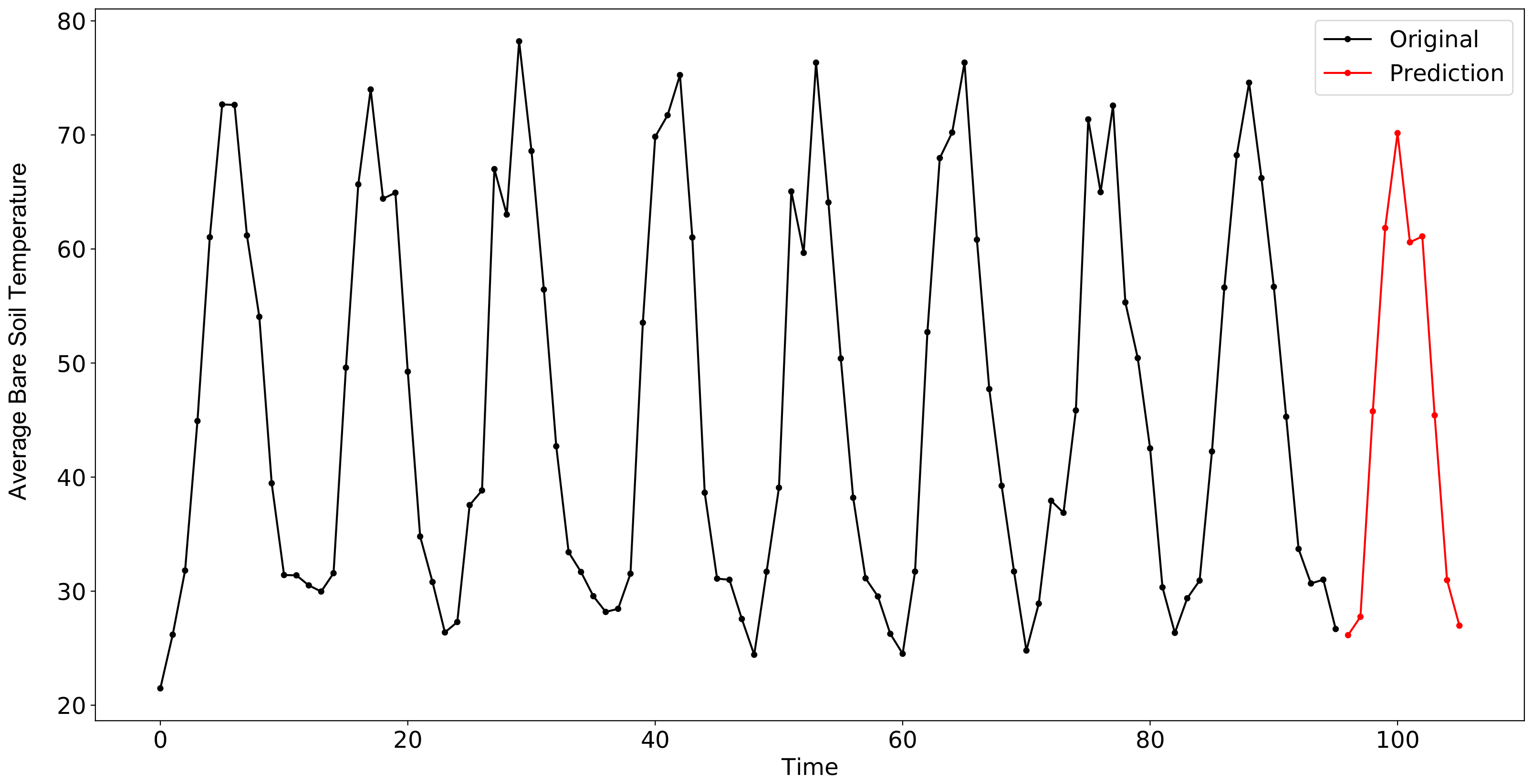 Natural Time Series Parameters Forecasting: Validation of the Pattern-Sequence-Based Forecasting ...