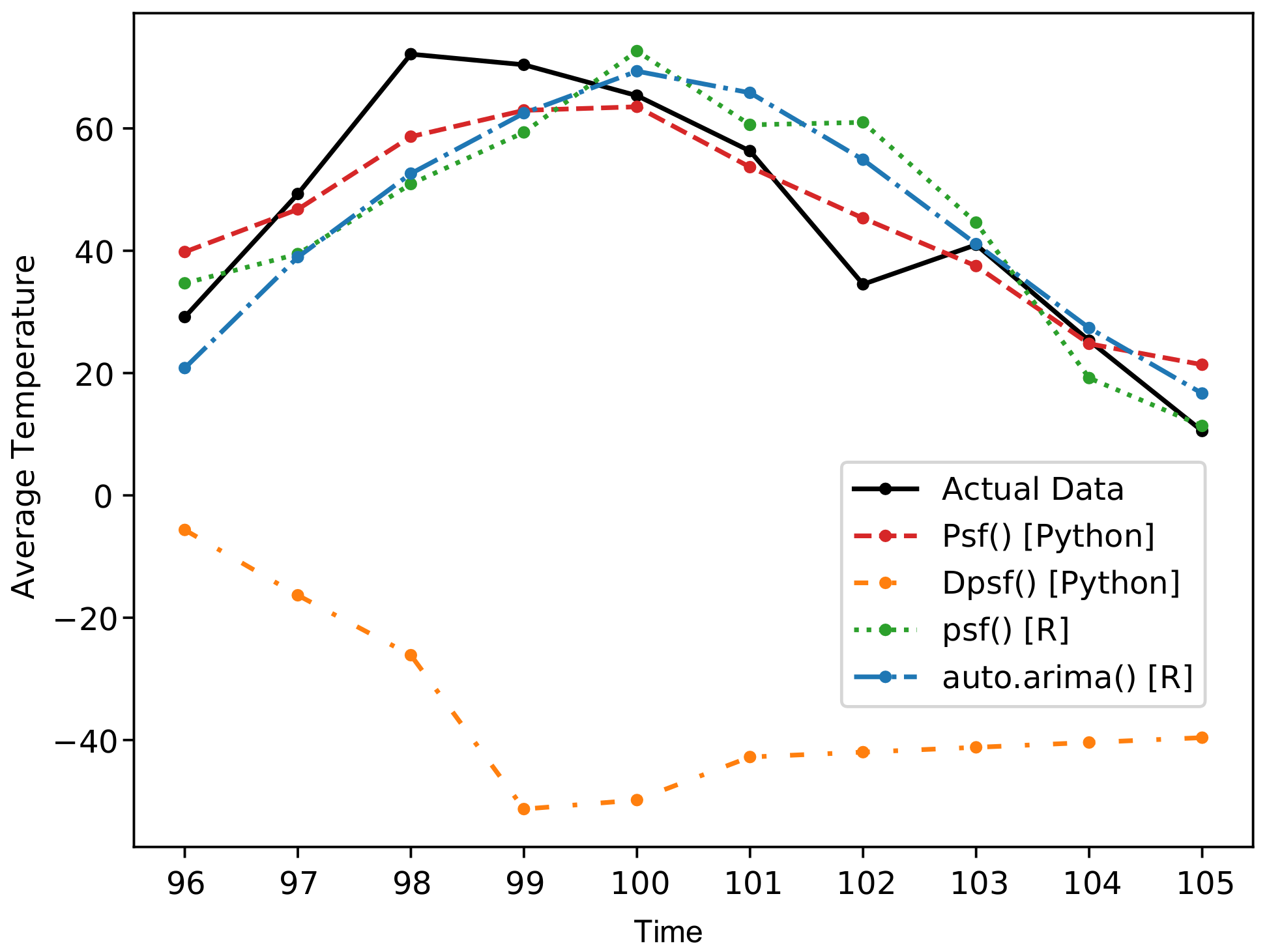 Natural Time Series Parameters Forecasting Validation Of The Pattern Sequence Based Forecasting