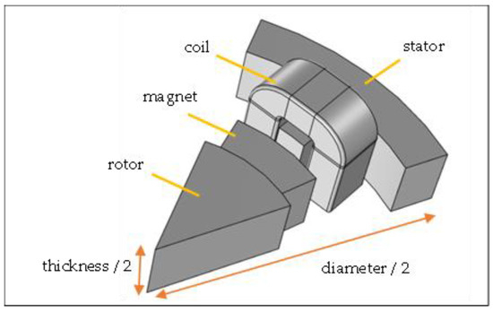 Simulation of Electromagnetic Generator as Biomechanical Energy Harvester