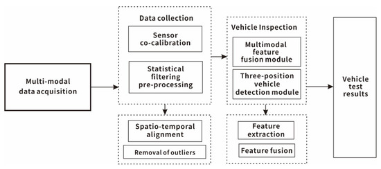 Vehicle Detection for Unmanned Systems Based on Multimodal Feature Fusion